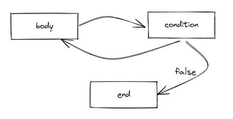 How To Perform Loops In Java Home
