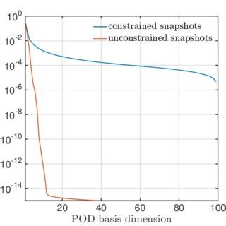 A POD Error For Unconstrained And Constrained Training Snapshots Download Scientific Diagram
