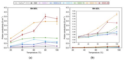 Investigation Of Sulfonated Graphene Oxide As The Base Material For