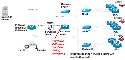 Internet Peering Ddos Mitigation Resilient Security Interconnections The Equinix Blog