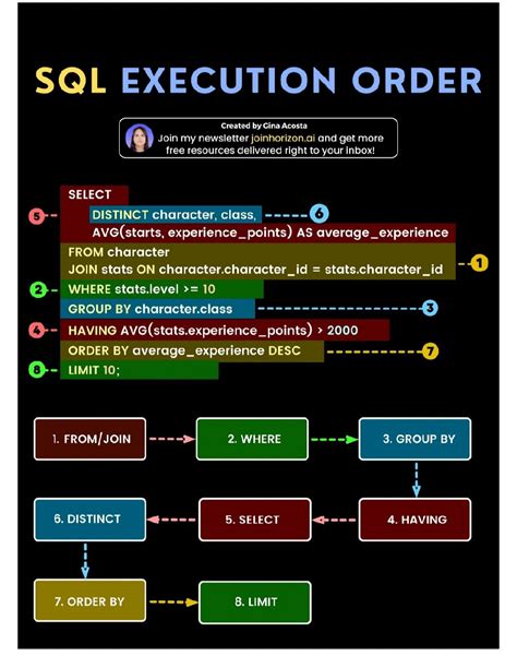 🚀💫how Sql Queries Are Executed Kanikka Chouhan