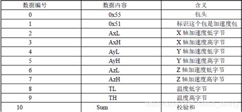 嵌入式开发模块 Jy61姿态角度传感器 驱动模块 Csdn博客