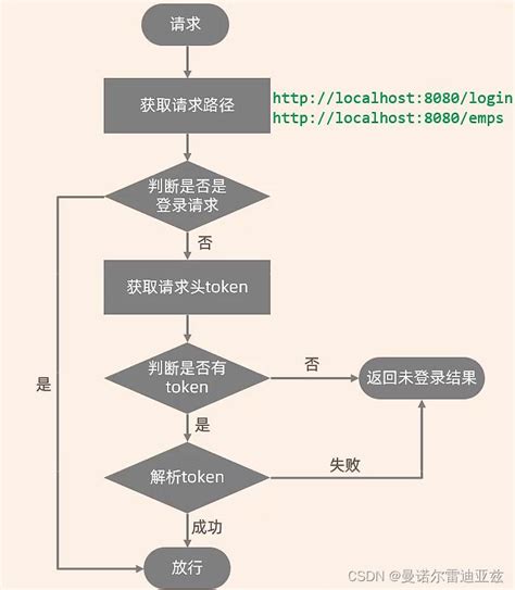 拦截器interceptor及与过滤器filter的区别 拦截器interceptor及与过滤器filter的区别