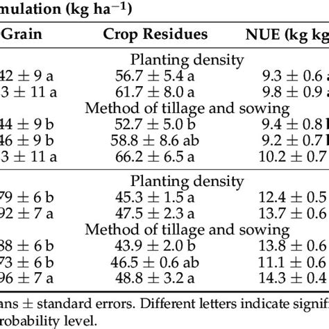 Effects Of Planting Density And Method Of Tillage And Sowing On Grain
