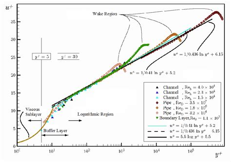 Figure 11 From Detached Eddy Simulation Of Unsteady Turbulent Flows In