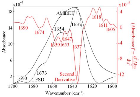 Local Maxima And Minima Tracing Via Fsd Intersected And The Second