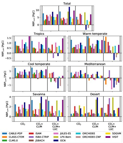 Cumulative Net Biome Production Nbp From 1901 2018 The First Group Download Scientific