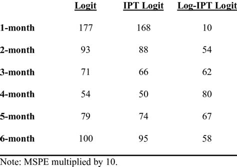 Mspe For Successive Step Forecast July 2002 December 2002 Download