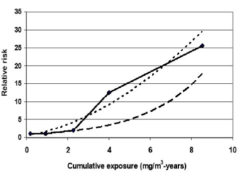 Relative Risk Estimates From Univariate Exposure Response Models With