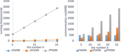 An Efficient Secure K Nearest Neighbor Classification Protocol With High‐dimensional Features