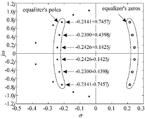 Pole And Zero Locations Of The 8 Th Order Elliptic Filter With 0 1db Download Scientific