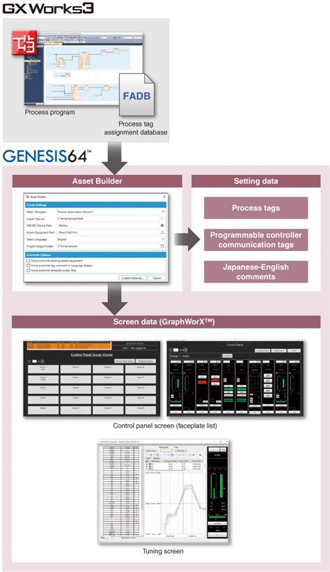 GENESIS Monitoring Solution Process Control Redundant Solutions MITSUBISHI ELECTRIC