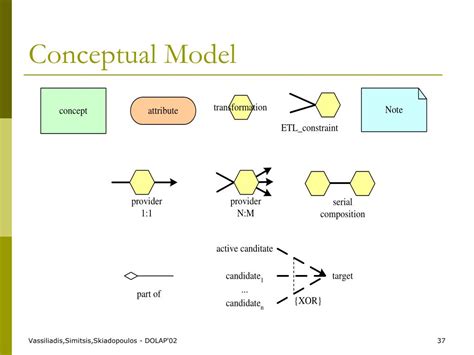 Ppt Conceptual Modeling For Etl Processes Powerpoint Presentation
