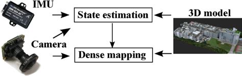 Figure 1 From Model Aided Monocular Visual Inertial State Estimation And Dense Mapping
