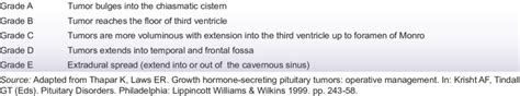 │modified Hardys Classification Of Pituitary Tumors Download Table