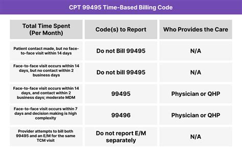 Cpt 99495 Clinii Cpt 99495 Transitional Care Management Billing Guide