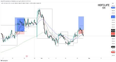 Nsehdfclife Chart Image By Mohan5532 — Tradingview