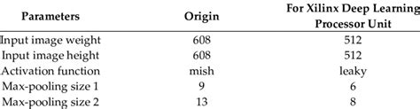 parameter adjustment of the self trained yolo model for xilinx deep download scientific diagram