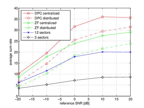 Comparison Between Dpc Zf And Sectorized System 3 And 12 Sectors In
