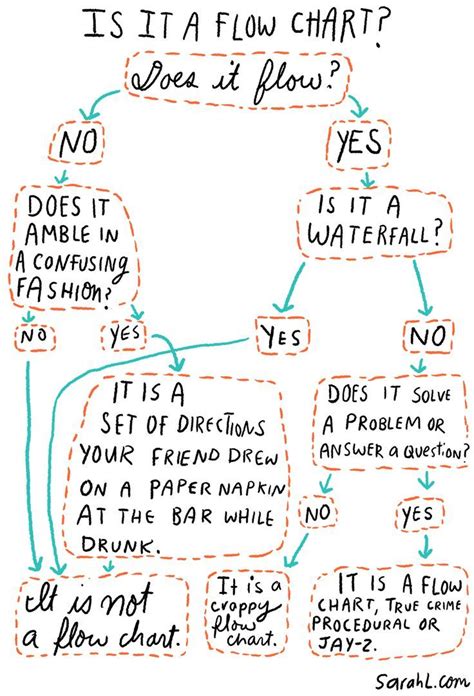 Related Image Funny Flow Charts Flow Chart Funny Test Related Image Funny Flow Charts Flow Chart Funny Test