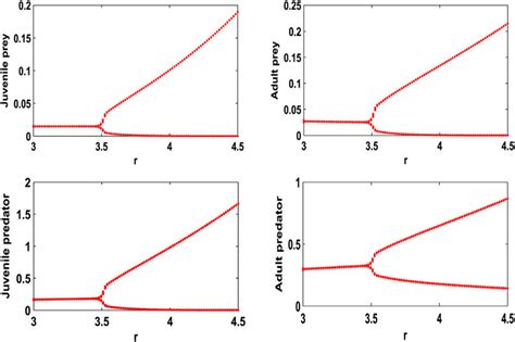 Bifurcation Diagram Of System 1 For R Download Scientific Diagram