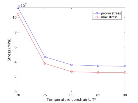 Optimal P Norm Stress And Corresponding Maximum Stress For A Range Of Download Scientific