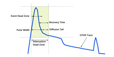 What Is Otdr • Use And Application Tips • Jm Test Systems