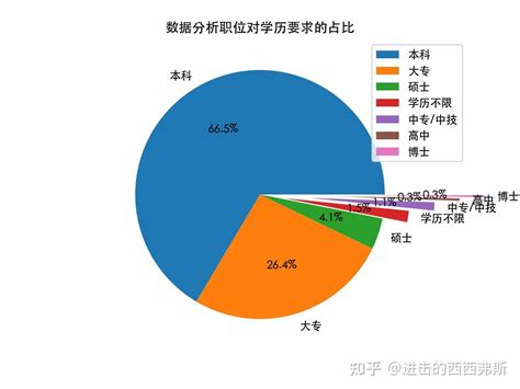 Python项目：爬取智联招聘网站的数据分析职位信息并进行可视化分析 知乎