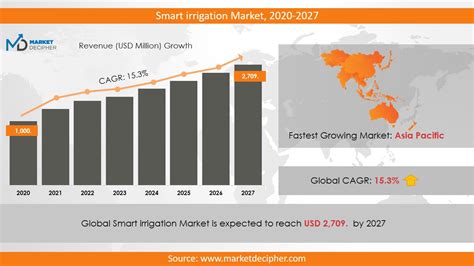 Smart Irrigation Market Size Statistics Trend Analysis And Forecast Report 2020 2027