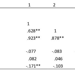 Pearson Correlation Analysis Between Social Media Addiction And Family Download Scientific