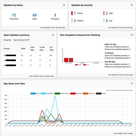 Aws Systems Manager Explorer A Multi Account Multi Region Operations