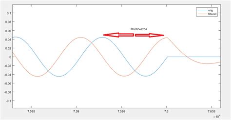 Discrete Signals Matlab Group Delay Not Corresponding To Reality