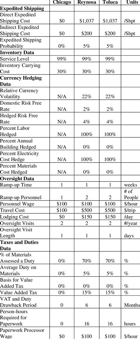 summary of additional model input parameters download table