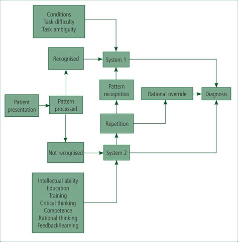 Journal Of Paramedic Practice The Decision Is Yours