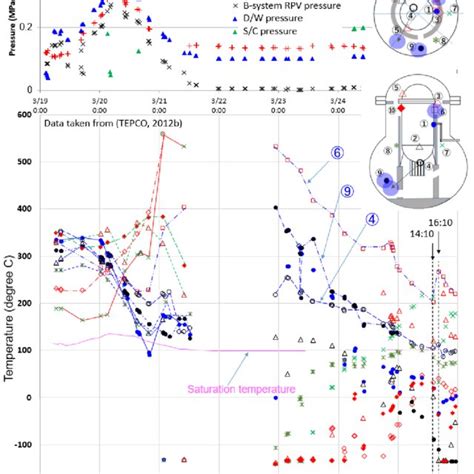 Temperature Measurement Data For The Long Term Transient Download