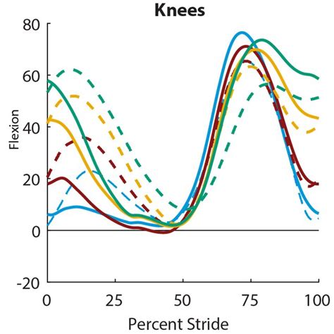 Average Joint Kinematics Average Joint Angle As A Percentage Of Stride Download Scientific