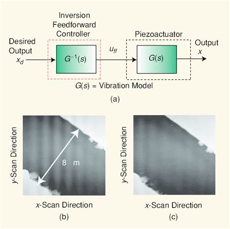 feedforward control of the linear vibrational dynamics to achieve