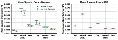 confidence intervals 95 for mean square errors in prediction on the