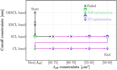 optimisation process to go through combinations of constraints taking