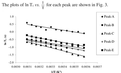 The Ln T1 Vs Reciprocal Temperature Lt Measured At 400 Mhz The
