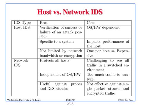 Ppt Intrusion Detection Systems Powerpoint Presentation Free Download Id 771797