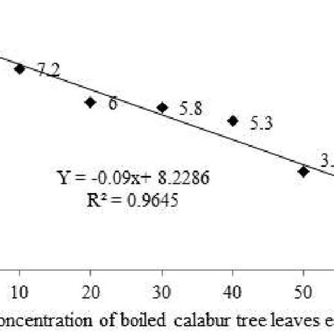 The Spore Density Of C Gloeosporioides At The Various Concentration Download Scientific