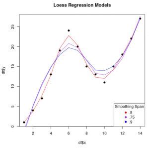 How To Perform LOESS Regression In R With Example