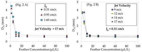 Bubble Size As A Function Of Frother Concentration Download Scientific Diagram
