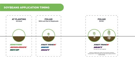 Soybean Yield Maximizing Results With Power2gro Ag Solutions Network