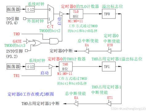 51单片机第21步 将tim0用作两个8位定时器同时将tim1用作波特率发生器 51单片机波特率发生器 csdn博客