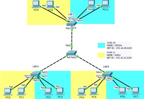 Konfigurasi Vlan Trunking Pada Cisco Packet Tracer Lanjutan Routinger