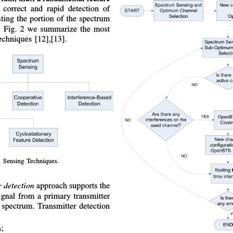 Cognitive Openbts Testbed A Spectrum Sensing And Openbts B Spectrum Download Scientific