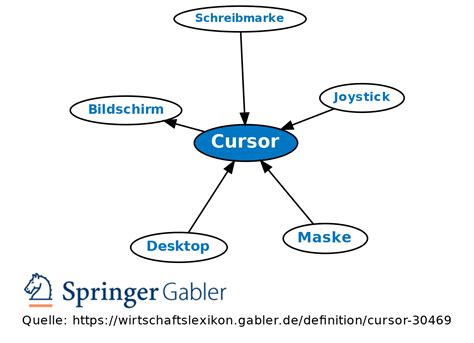 Cursor • Definition Gabler Wirtschaftslexikon