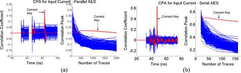 A Correlation Coefficients Plotted At Different Time Instants For 2000 Download Scientific